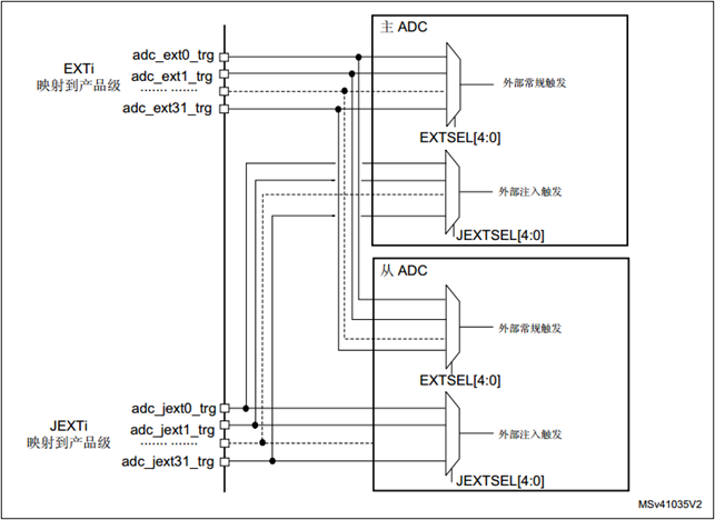 【STM32H7教程】第44章 STM32H7的ADC基础知识和HAL库API_stm32h7 adc-CSDN博客