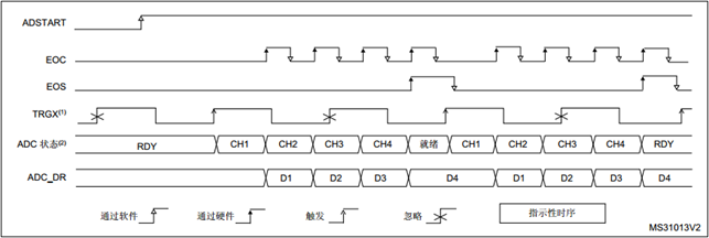 【STM32H7教程】第44章 STM32H7的ADC基础知识和HAL库API_stm32h7 adc-CSDN博客
