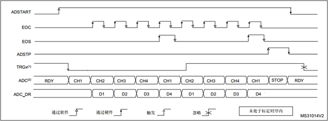 【STM32H7教程】第44章 STM32H7的ADC基础知识和HAL库API_stm32h7 adc-CSDN博客