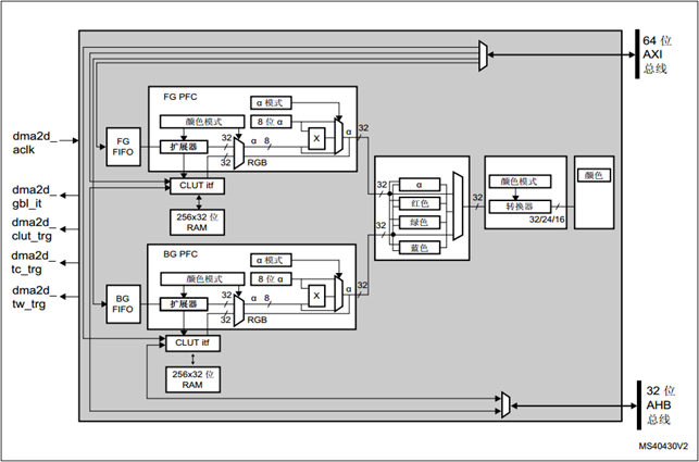 【STM32H7教程】第55章 STM32H7的图形加速器DMA2D的基础知识和HAL库API_hal库dma2d-CSDN博客