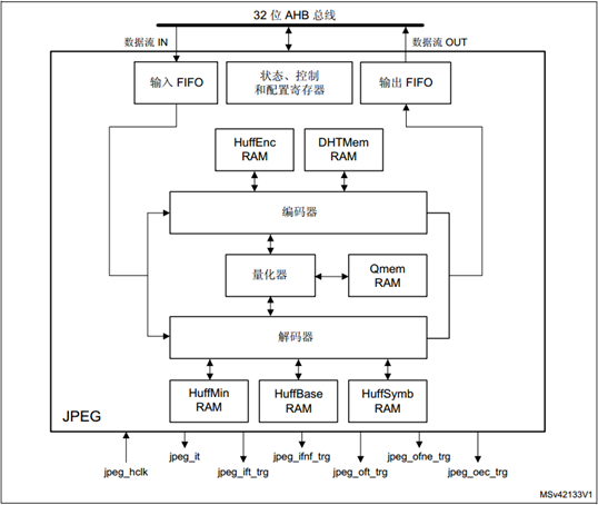 【STM32H7教程】第57章 STM32H7硬件JPEG编解码基础知识和HAL库API_stm32h7 配置jpeg-CSDN博客