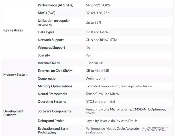 M内核迎来大boss，arm发布cortex M55配npu Ethos U55 ，带来无与伦比的性能提升arm M核npu Csdn博客 