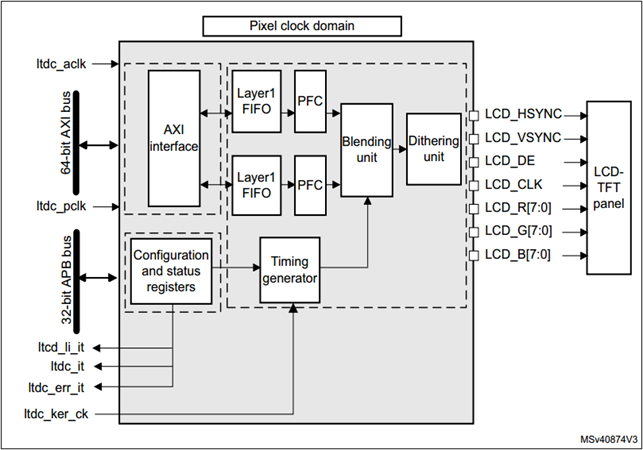 【stm32h7教程】第50章 Stm32h7的lcd控制器ltdc基础知识和hal库apistm32h7 Lcd Csdn博客 