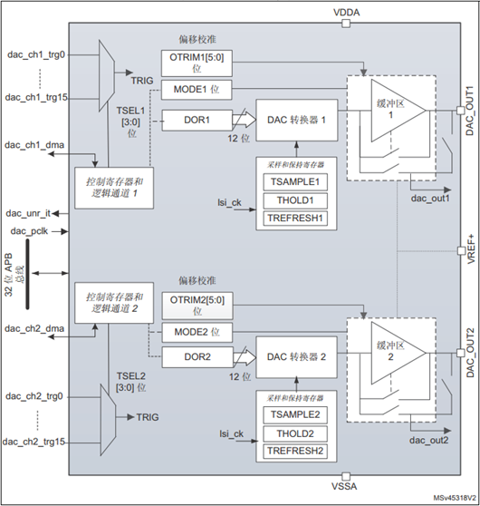【STM32H7教程】第59章 STM32H7的DAC基础知识和HAL库API_stm32h7打开 dac out1-CSDN博客