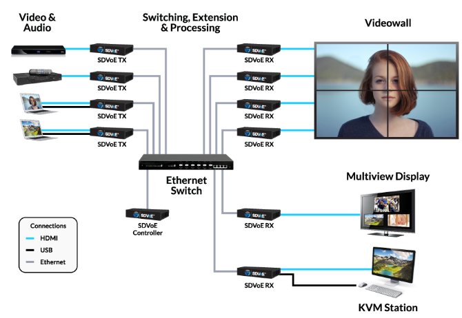 学习笔记：SDVOE，使用SDN的方式进行高清无损的音视频传输，SDN的又一应用，AV/IT融合-CSDN博客