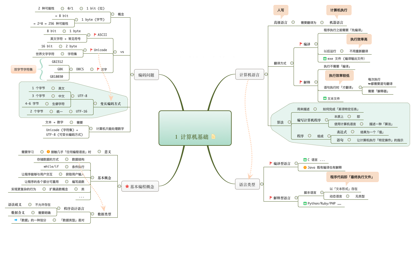 Python思维导图（一）—— 基础-CSDN博客
