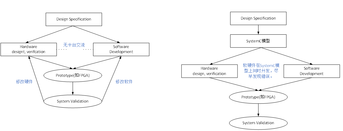 UVM TLM2: SystemC和SV 通信_sv 与 c 通信-CSDN博客