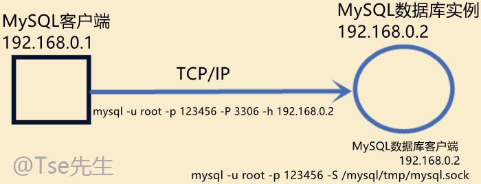 MySQL数据库的两种连接方式：TCP/IP和Socket_就数据库连接而言,通常有哪两种方式?-CSDN博客