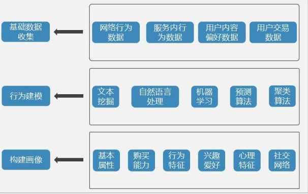 大数据基础--大数据商业应用_大数据商业应用的模型 评估结果-CSDN博客
