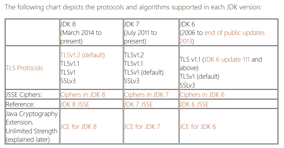 JDK7发送https请求时使用TLSv1.2_jdk7 解决tlsv1.2-CSDN博客