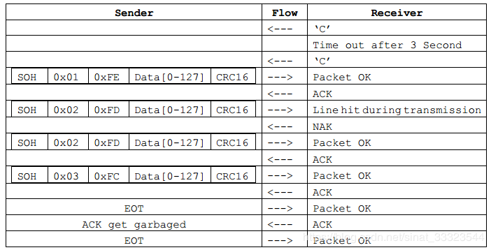 【转】Xmodem、Ymodem协议总结_xmodem ymodem-CSDN博客