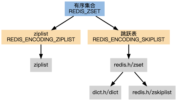 redis zset底层实现原理_redis的zset的底层原理-CSDN博客