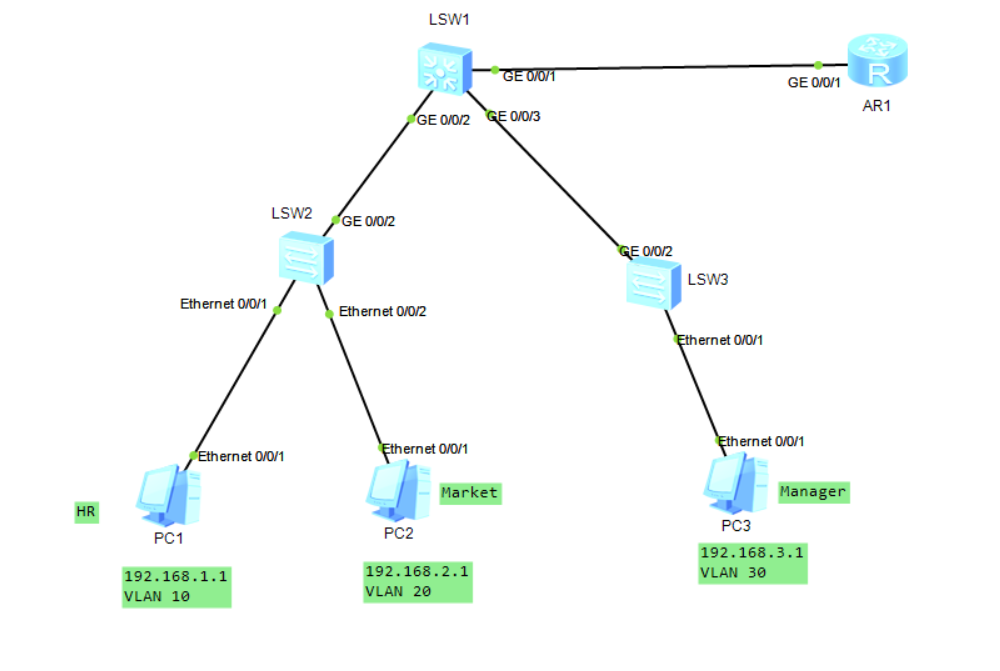 vlan实验：在eNSP上利用单臂路由实现VLAN间路由_单臂路由实现vlan间路由实验拓扑的路由器为什么称为单臂路由器-CSDN博客