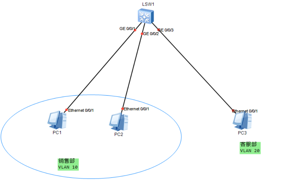 Implement inter-VLAN routing by using Layer 3 switches on ensp - Programmer Sought