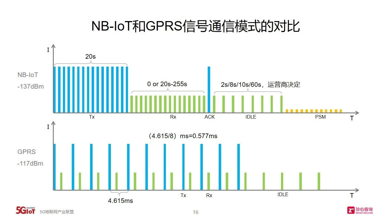 NB-Iot和GPRS信号通信模式的对比_nbiot可以授时吗-CSDN博客