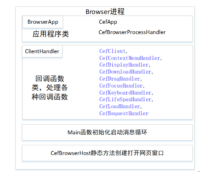 CEF（Chromium Embedded Framework）使用说明书_cef 打开工具类-CSDN博客