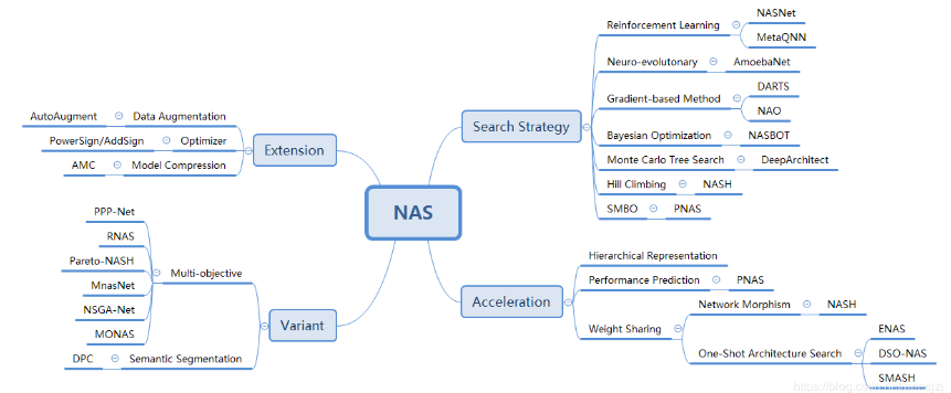 神经架构搜索（NAS）综述-CSDN博客