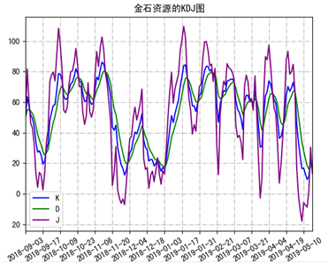 用Python的Pandas和Matplotlib绘制股票KDJ指标线_kdj曲线怎样绘制-CSDN博客
