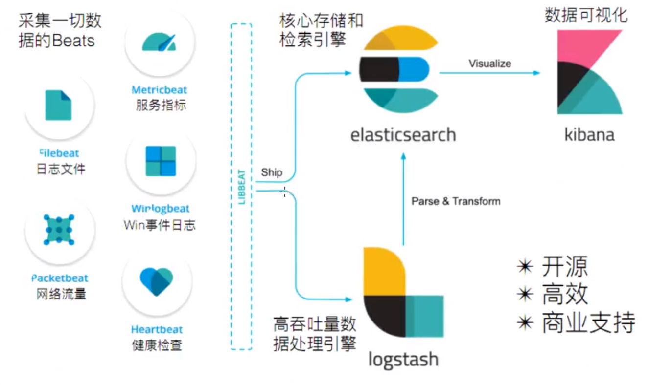 Elk和elasticstack的区别。（什么是elk）（什么是beats）elk Stack区别 Csdn博客 7086