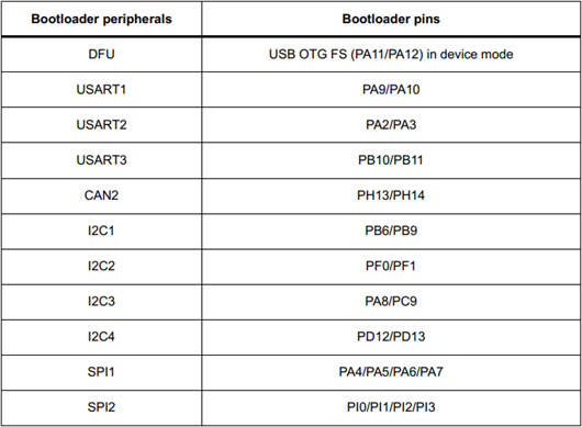【STM32H7教程】第67章 STM32H7的系统bootloader基础知识_stm32h7 m4 bootloader-CSDN博客