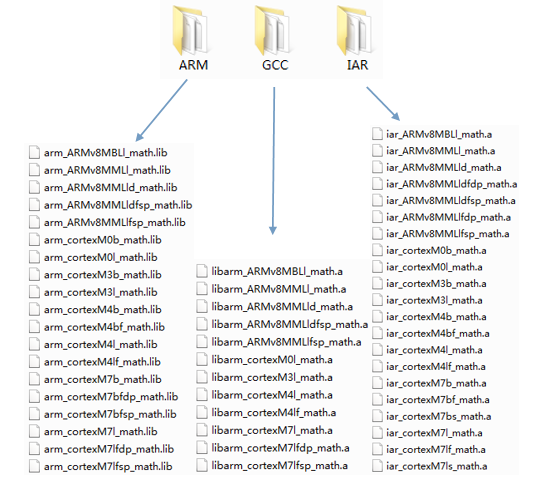 【STM32F429的DSP教程】第6章 ARM DSP源码和库移植方法（MDK5的AC5和AC6）_f429 dsp库下载-CSDN博客