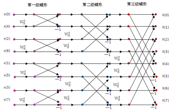 【stm32f407的dsp教程】第25章 Dsp变换运算 快速傅里叶变换原理（fft）dsp能进行傅里叶变换吗 Csdn博客 