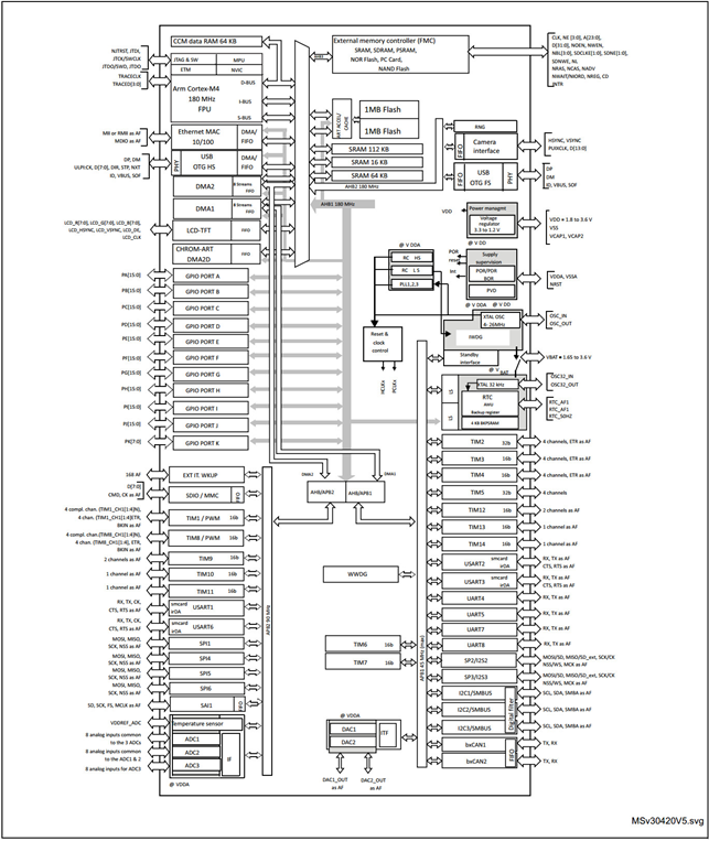 【STM32F429开发板用户手册】第3章 STM32F429整体把控-CSDN博客