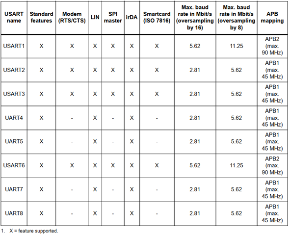 【STM32F429开发板用户手册】第23章 STM32F429的USART串口基础知识和HAL库API_stm32f429 usart2-CSDN博客