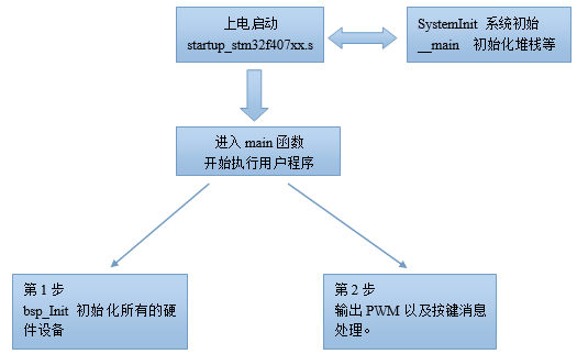 【STM32F407开发板用户手册】第27章 STM32F407的定时器应用之TIM1-TIM14的PWM实现_stm32f407 pwm输出引脚-CSDN博客