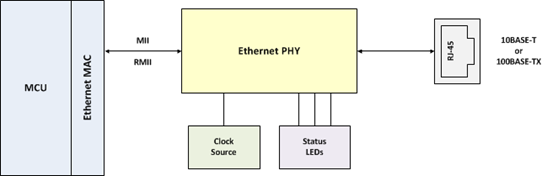 【STM32F407】第6章 RL-TCPnet V7.x底层驱动说明_stm32-emac-CSDN博客