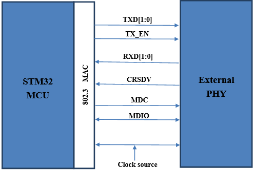 【STM32F407】第6章 RL-TCPnet V7.x底层驱动说明_stm32-emac-CSDN博客