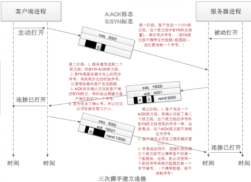 RTMP协议推流交互流程_rtmp交互流程-CSDN博客