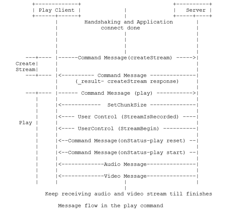 RTMP协议推流交互流程_rtmp交互流程-CSDN博客