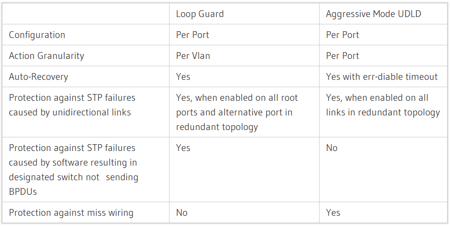 BPDU Guard, BPDU Filter, Root Guard, Loop Guard & UDLD-CSDN博客