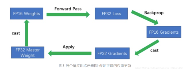 混合精度训练 | fp16 用于神经网络训练和预测_valueerror: attempting to unscale fp16 gradients.-CSDN博客