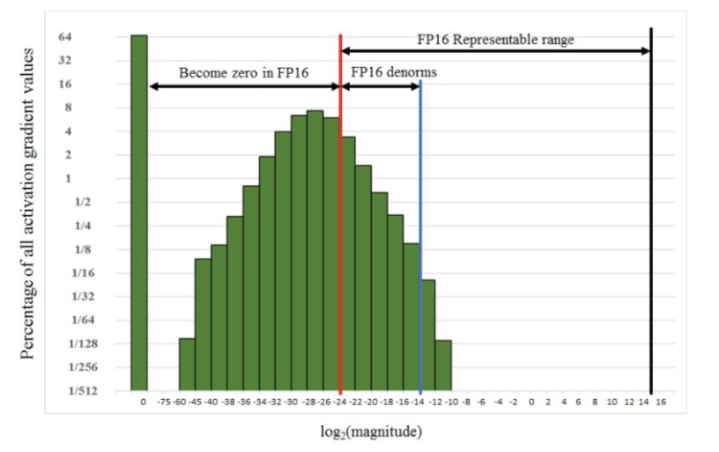混合精度训练 | fp16 用于神经网络训练和预测_valueerror: attempting to unscale fp16 gradients.-CSDN博客