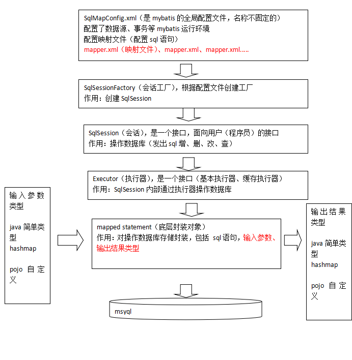 Mybatis运行流程及入门第一个程序mybatis入门程序运行 Csdn博客 