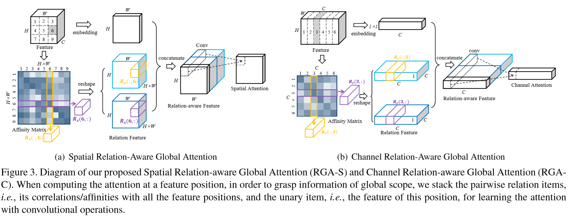 Relation-Aware Global Attention for Person Re-identiﬁcation（CVPR2020）-CSDN博客