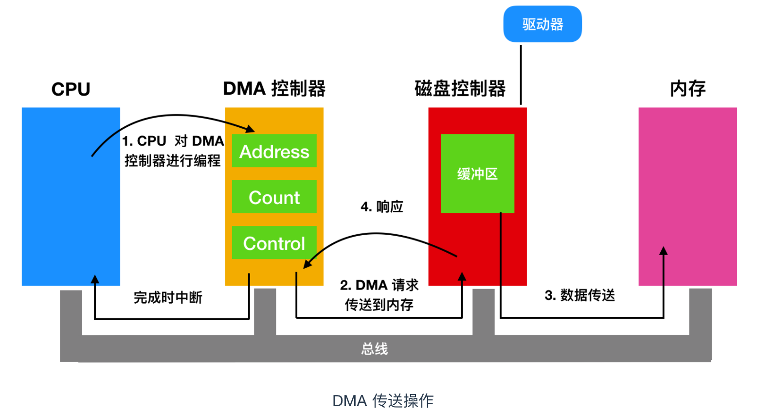 操作系统 I/O 全流程详解_精确中断-CSDN博客