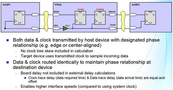 Fpga Inputoutput Delay 时序约束fpga Input Delay约束 Csdn博客 