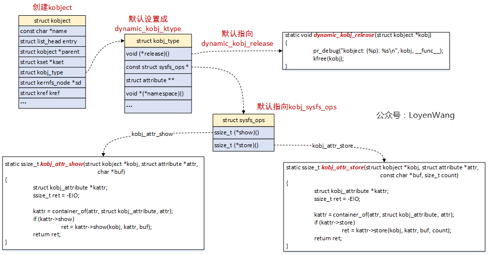 【转】linux设备模型之kset/kobj/ktype分析_kobj ktype ktype-CSDN博客