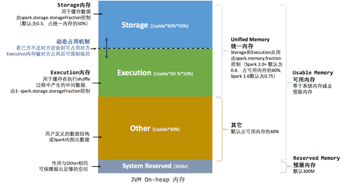 Spark 中 JVM 内存使用及配置详情、spark报错与调优、Spark内存溢出OOM异常_error sending result rpcresponse-CSDN博客