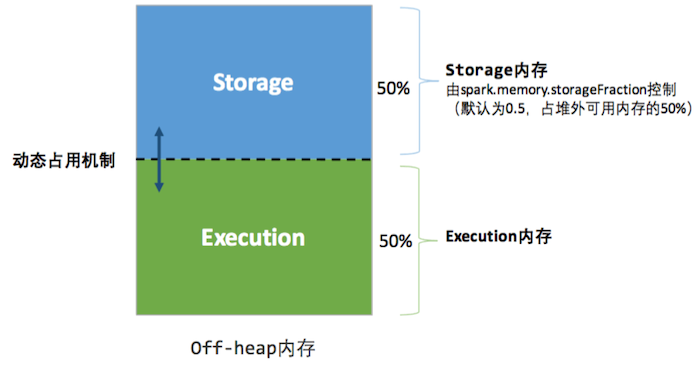 Spark 中 JVM 内存使用及配置详情、spark报错与调优、Spark内存溢出OOM异常_error sending result rpcresponse-CSDN博客