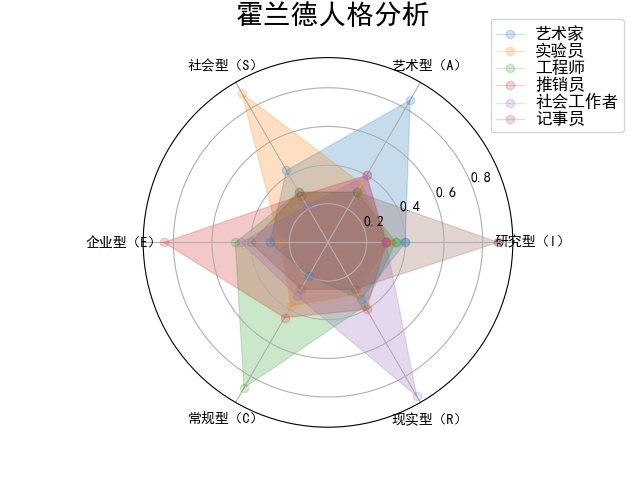 【Python】霍兰德人格分析雷达图-CSDN博客