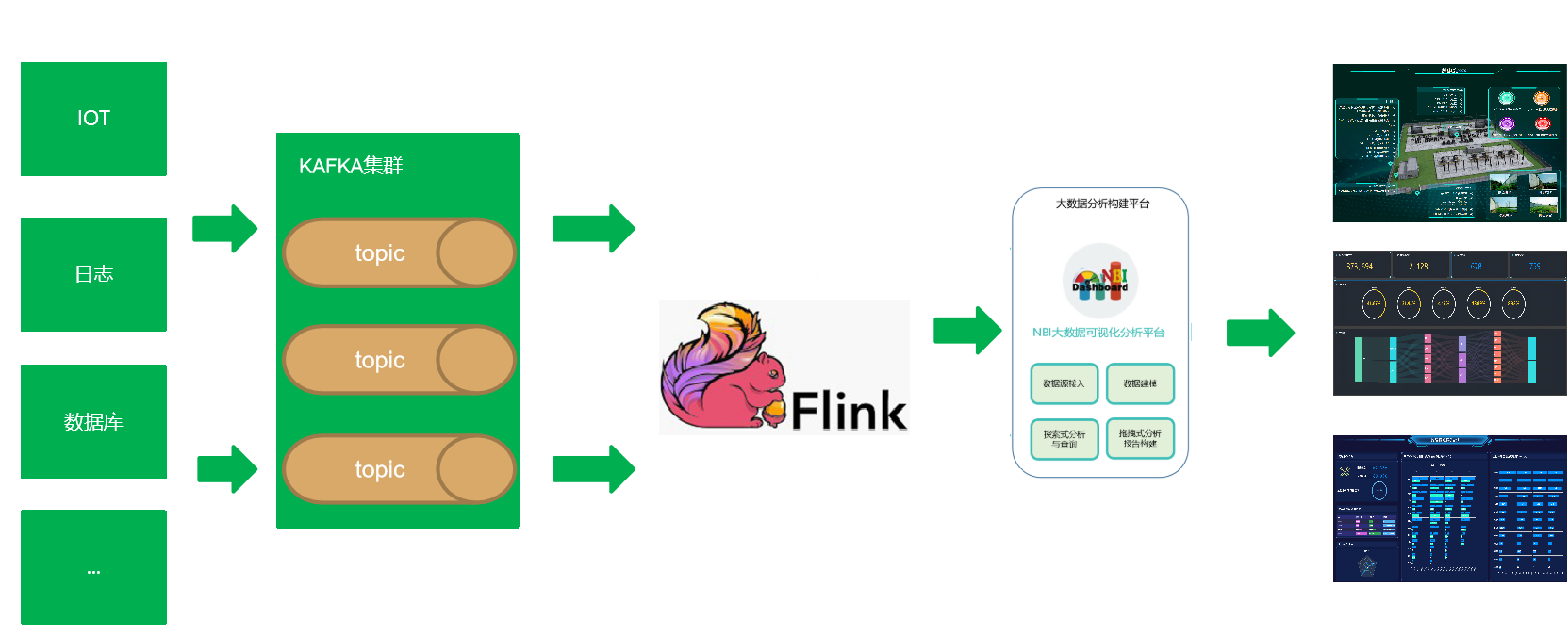通过Flink+NBI可视化构建实时大数据分析系统_flink 怎么做大数据指标-CSDN博客