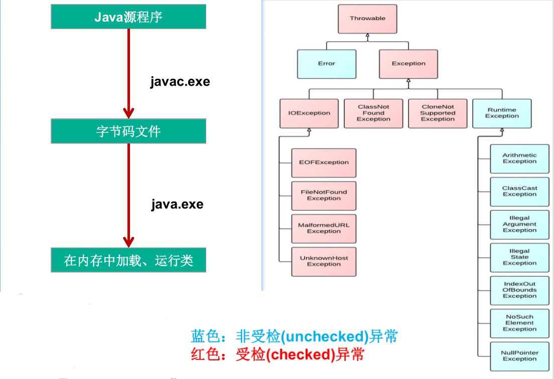 Java基础编程 异常处理详细讲解exception解java异常处理（exception）的作用。2掌握异常处理的设计方法。3了解java常用的系 Csdn博客
