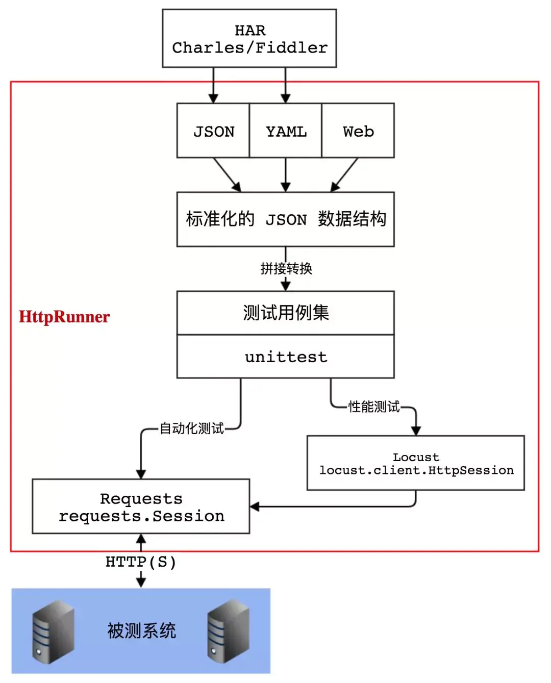 接口测试——自动化框架的设计与实现akaka的博客 Csdn博客自动化框架设计与实现 