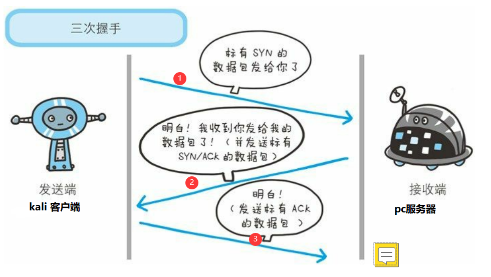 利用kali进行DOS/DDOS攻击（局域网内）(DHCP原理 ARP原理)_思科交换机防范dhcp攻击-CSDN博客