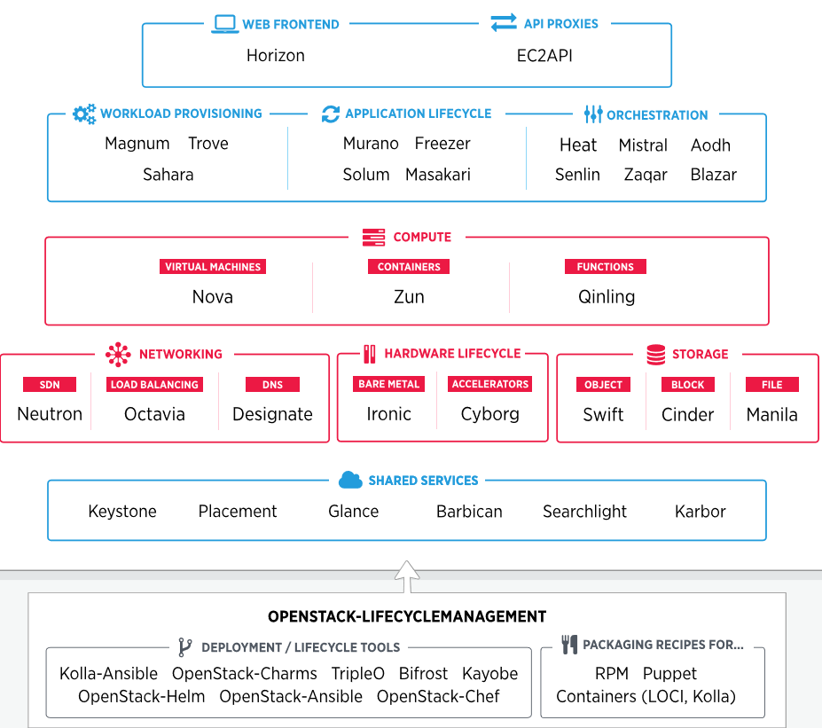 几个不错的openstack资源-CSDN博客