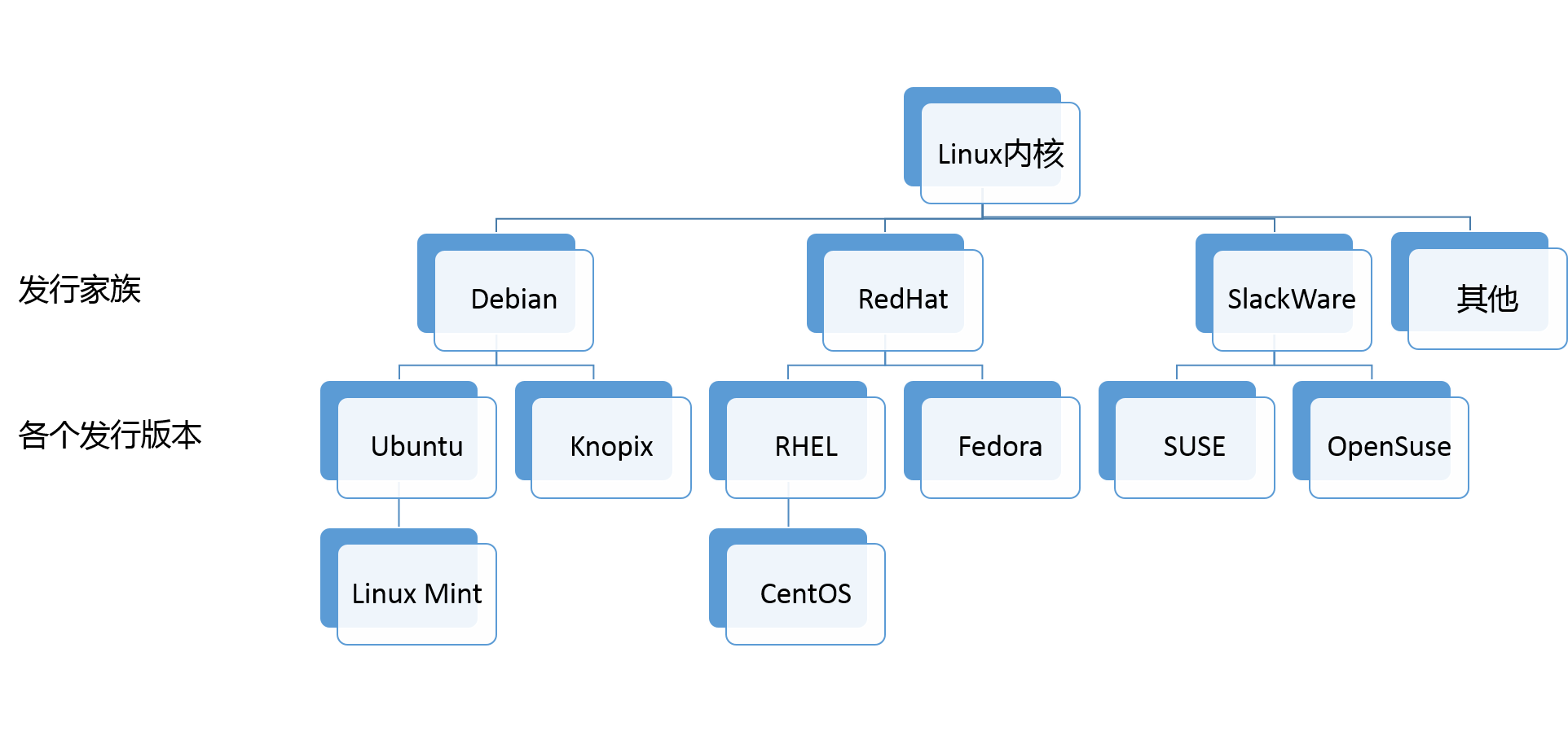 安卓到底是不是linux手机是linux操作系统吗 Csdn博客 